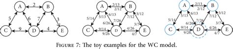 Figure From Identifying Key Node With Motif Based Pagerank On