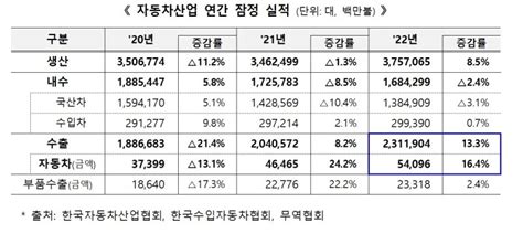작년 車산업 수출액 665조 역대 최고친환경차 수출 덕분 파이낸셜뉴스
