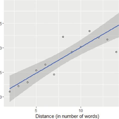 Syntacticmorphological Ratio By Distance Between Trigger And Target