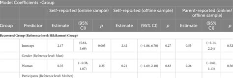 multinomial logistic regression analyzes for groups on hikikomori