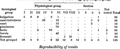 Table 5 From A Serological Classification Of Lactobacilli Semantic