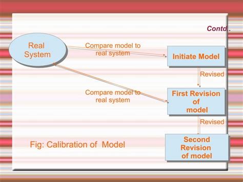 Calibration And Validation Model Simulation Ppt
