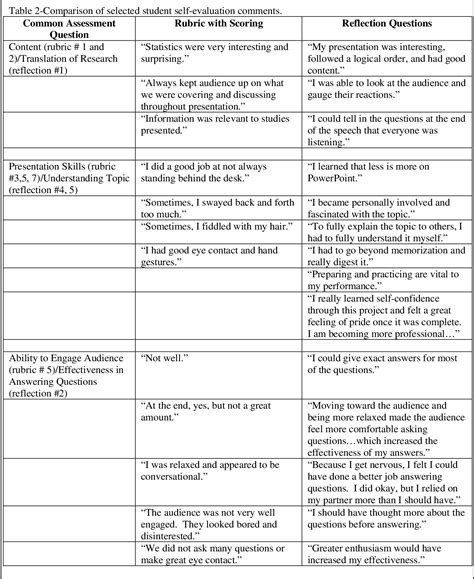 Student Self Evaluation Examples