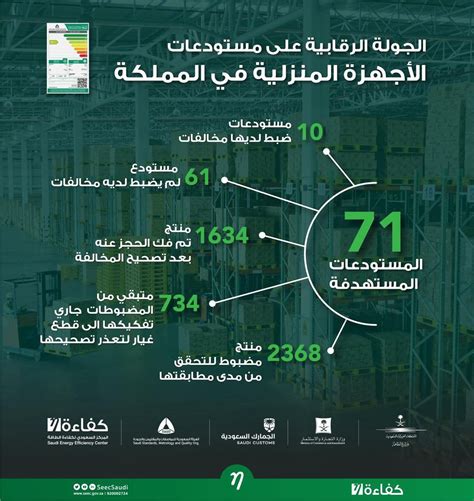 5 جهات حكومية زارت 71 مستودعاً وهذه كانت الحصيلة