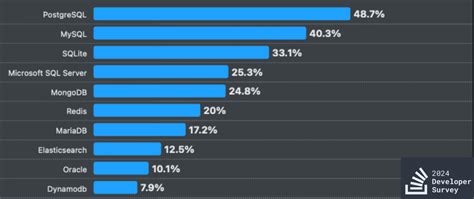 Navigating The Sql Dialect Choosing The Right Dialect For Your Data