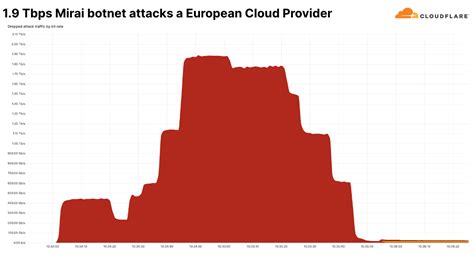 ddos threat report for 2023 q4