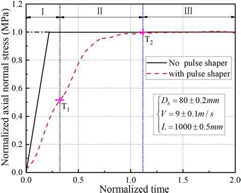 Typical Incident Pulse With Or Without Pulse Shaper 3 1 Effect Of Pulse