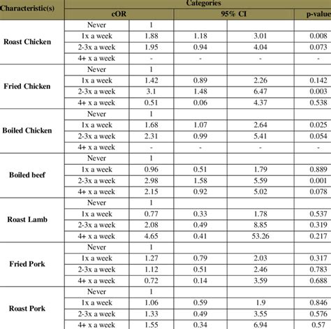 Relationship Between The Consumption Of Different Types Of Meats And