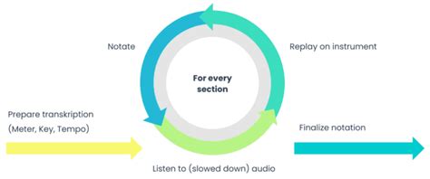 Step By Step Guide To Transcribing Music By Ear Klangio