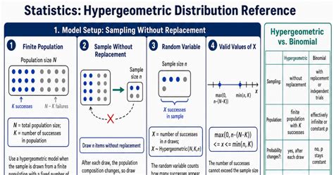 Hypergeometric Distribution Reference Cheat Sheet Livephysics™
