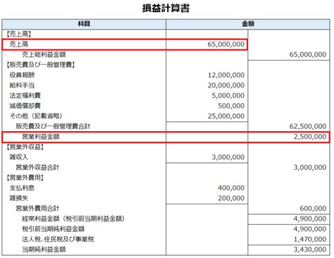 決算書の見方と自己資本比率・営業利益率 「誰も教えてくれない決算分析シリーズ①」