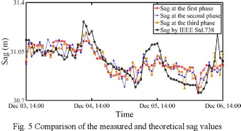 Figure 5 From An Iot Based Sag Monitoring System For Overhead Transmission Lines Semantic Scholar