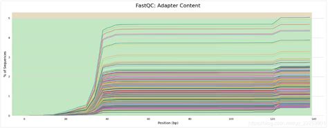 Ngs数据分析实践：05 测序数据的基本质控 2 Multiqc下机数据的基本质控报告 Csdn博客