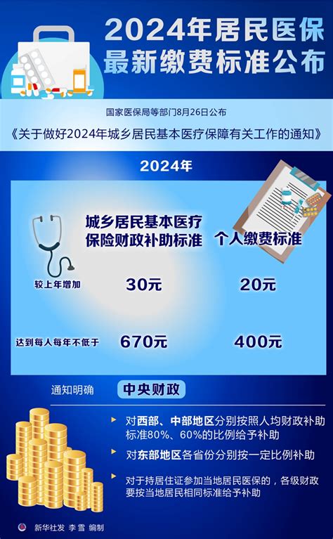 2024年居民医保最新缴费标准公布健康央视网