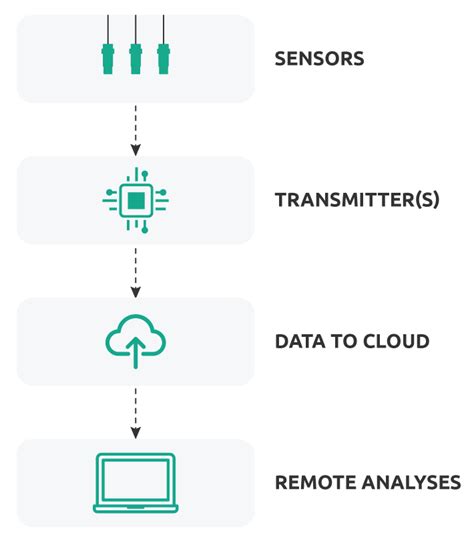 Vibration Analysis Services For Wind Turbines — Istec