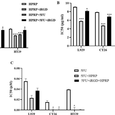 Hprp A1inhibits The Migration And Invasion Of Colon Cancer Cells