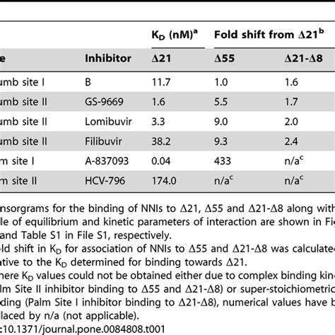 Equilibrium Dissociation Constants Kd For Binding Of Nnis To Δ21 And Download Table