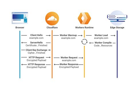 Cloudflare คือ Service Worker แชร์ความรู้ Webdev