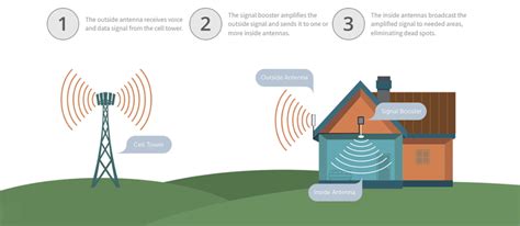How Does Mobile Signal Booster Works