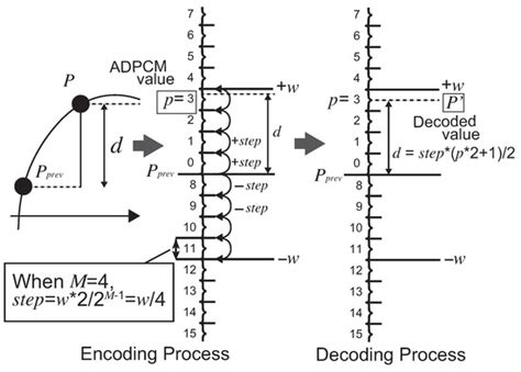 Sensors Free Full Text Stream Based Visually Lossless Data Compression Applying Variable Bit