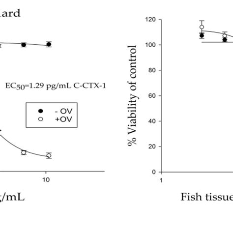 In Vitro Cell Assay Of A C Ctx 1 Reference Standard The 8 Pt