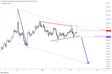 Fx Idc Xauusd Chart Image By Elliott Wave Count — Tradingview