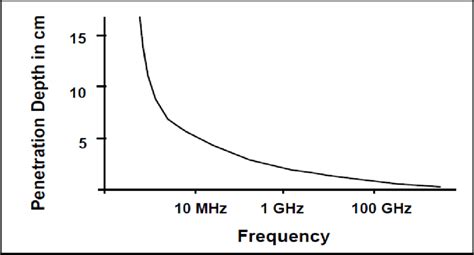 Relationship Between Penetration Of Cell Depth And Frequency