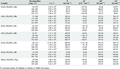 Thermodynamic Data For Complexes 5 A Download Table