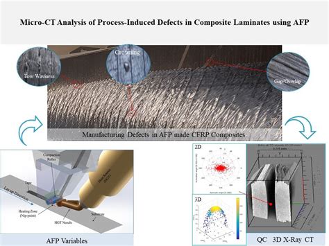 Automated Manufacture Of Advanced Composites Amac On Linkedin Afp Cfrpc Xray 3dimaging