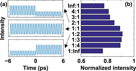A Theoretical Temporal Profile Of Tested Pulse Trains Of 32 Pulses
