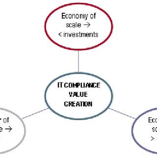 SOx COSO COBIT An Integrated Framework Despite The Effectiveness Of Download Scientific