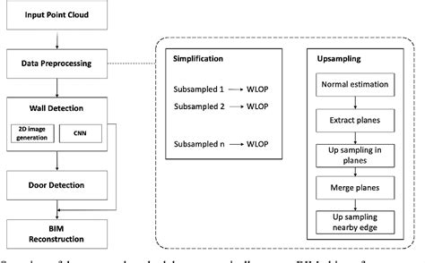Figure 1 From Automatic Bim Indoor Modelling From Unstructured Point Clouds Using A