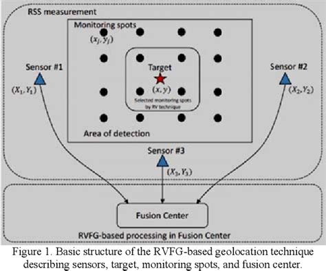 Figure 1 From A New Rss Based Wireless Geolocation Technique Utilizing Joint Voronoi And Factor