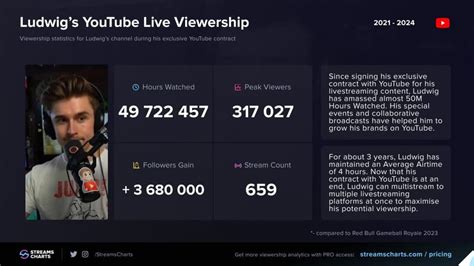 Ludwigs Incredible Youtube Stats Revealed As Streamer Returns To