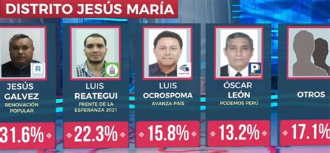 Estas Son Las Alcaldías Que Ganaron Somos Perú Y Renovación Popular