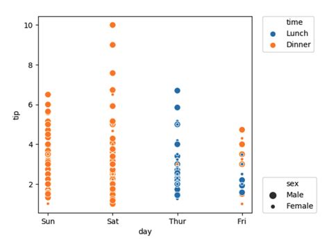 Python Increase Size Difference In Bubble Plot Stack Overflow