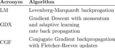 Training Algorithm Implemented Download Table