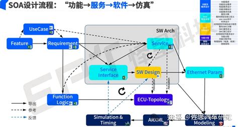 Soa 服务导向架构的软件架构与开发 Autosar Dds 佐思汽研 知乎