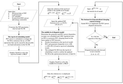 Flowchart Of The Proposed Hierarchical Scheme For A Scheduling Horizon