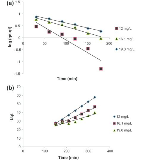 Kinetic Plots A Pseudo First Order And B Pseudosecond Order