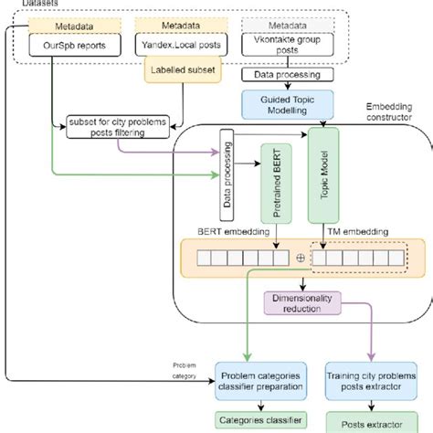 models preparation pipeline download scientific diagram