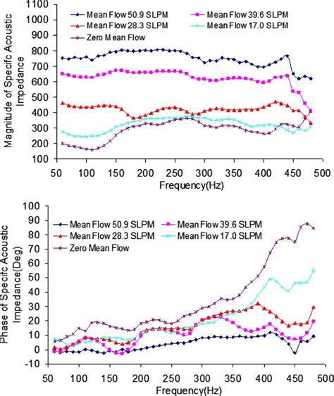 Effects Of Mean Flow On Specific Acoustic Impedance Forcing Input