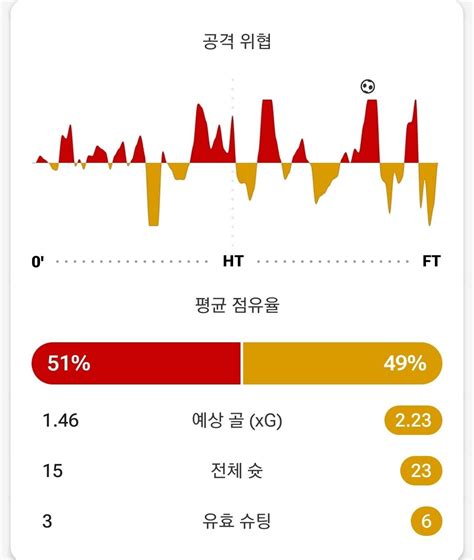 맨유 울버햄튼 오늘 스탯 해외축구 에펨코리아