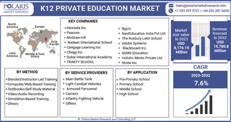 K 12 Private Education Market Size And Share 2023 2032