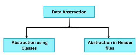 Interfaces And Data Abstraction In C With Examples