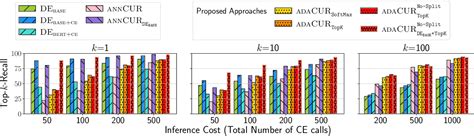 Figure 2 From Adaptive Selection Of Anchor Items For Cur Based K Nn Search With Cross Encoders