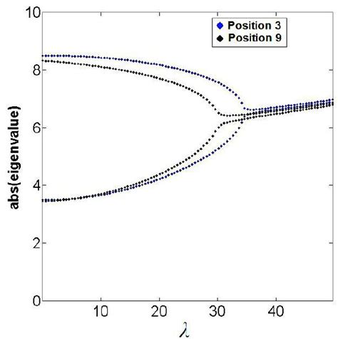 Comparison Between Flutter Margin To Ipmc Locations Of 3 And 9 For