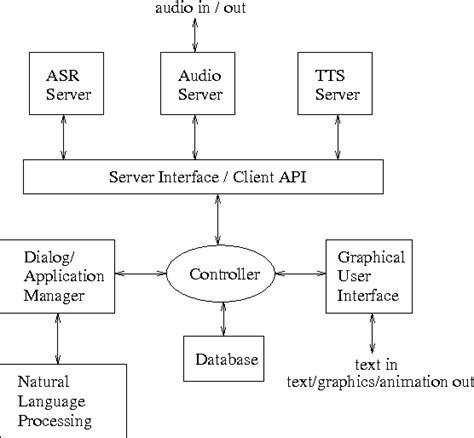 Figure 1 From Design Principles And Tools For Multimodal Dialog Systems