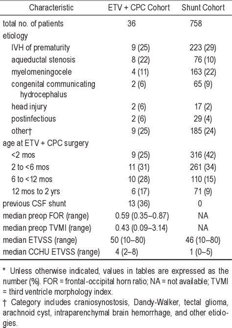 Table 1 From Endoscopic Third Ventriculostomy And Choroid Plexus