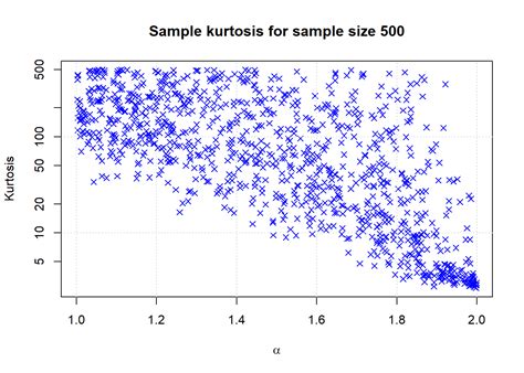 Analysis Of Sample Kurtosis Seanvdm